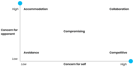 Negotiation Styles — 11 Powerful Types You Must Know About