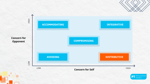Distributive Negotiation — Definition and Examples