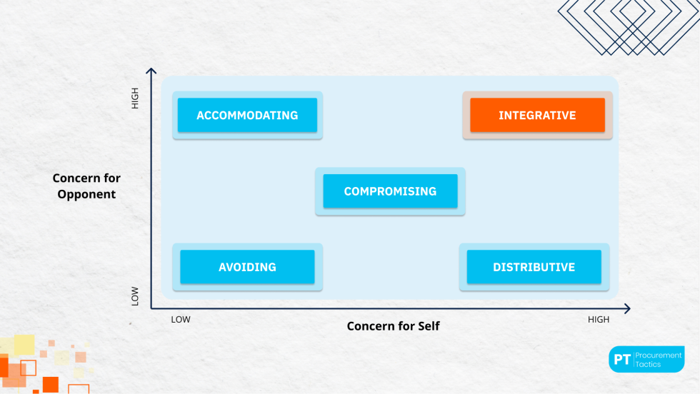 Integrative Negotiation — Definition and Examples