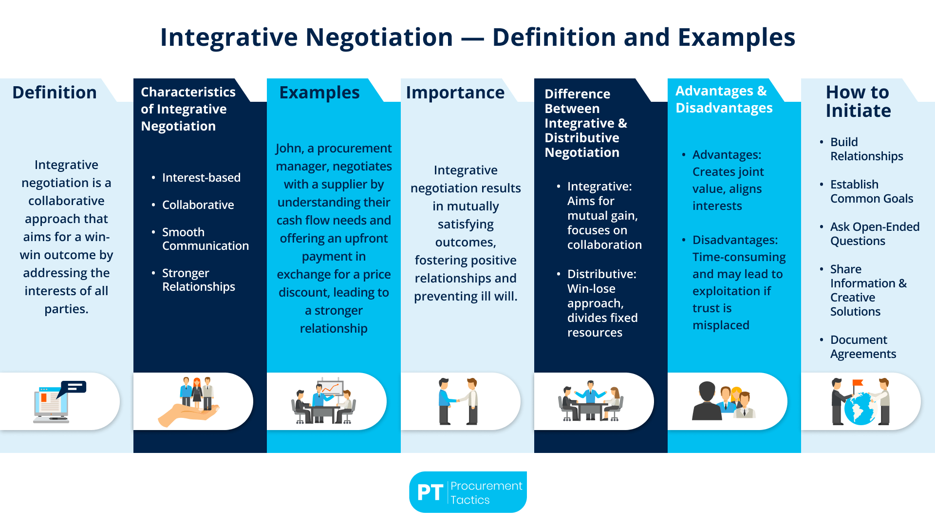 Integrative Negotiation — Definition and Examples