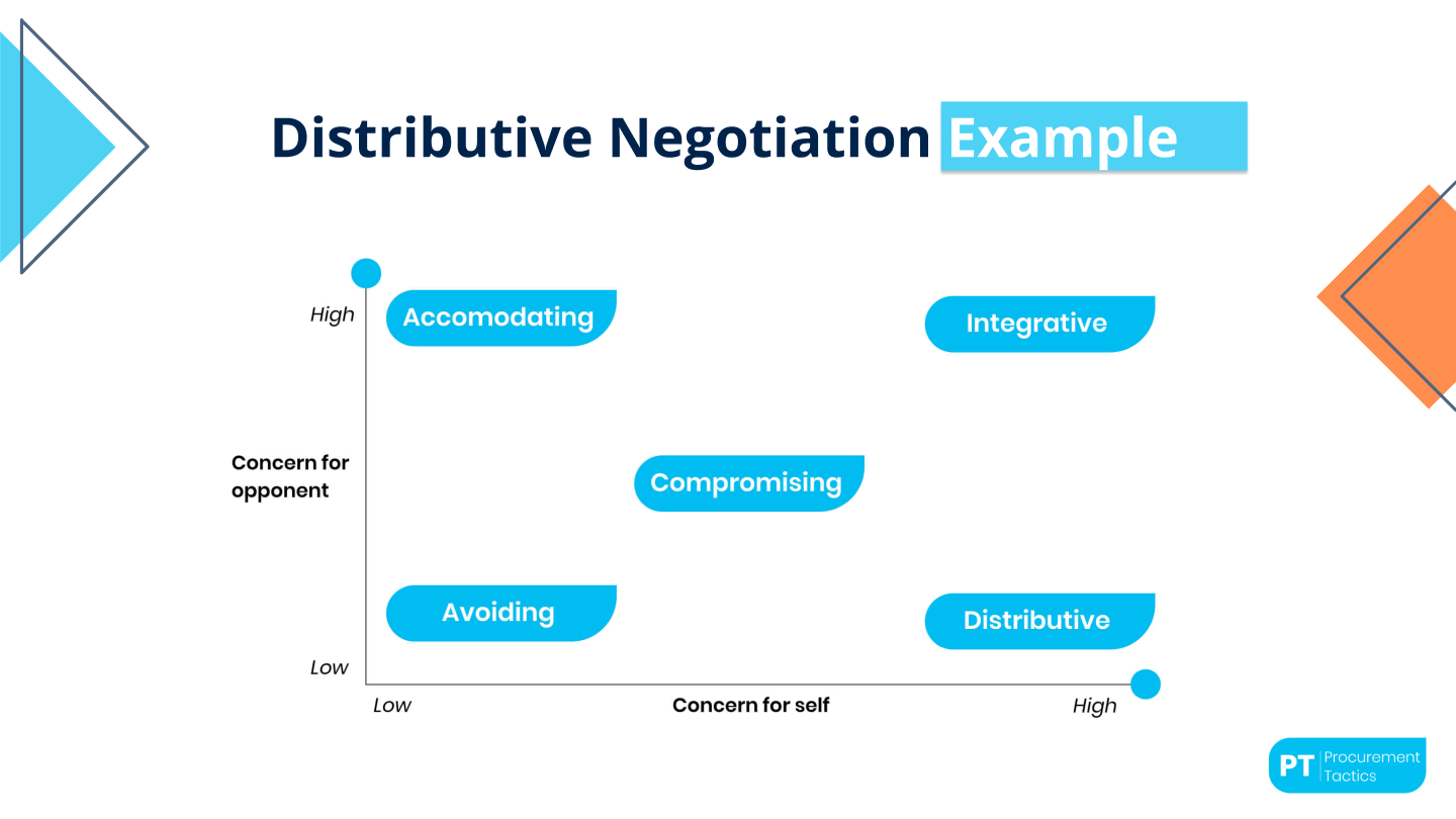 Distributive Negotiation — Definition and Examples