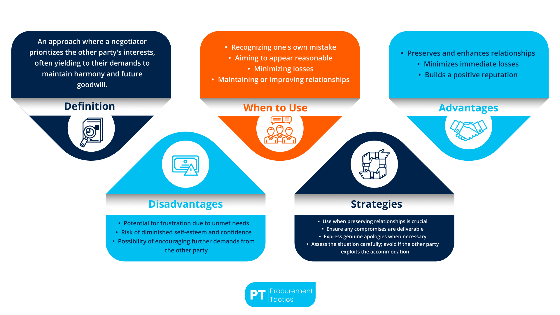 Accommodation Negotiation — Definition and Examples