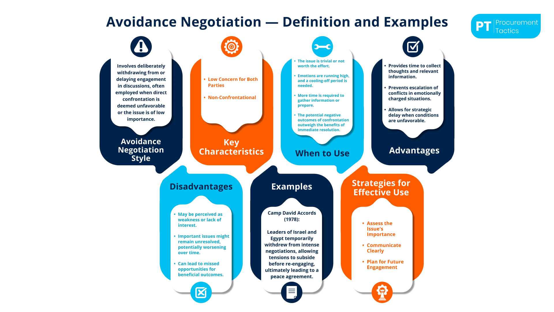 Avoidance Negotiation — Definition and Examples