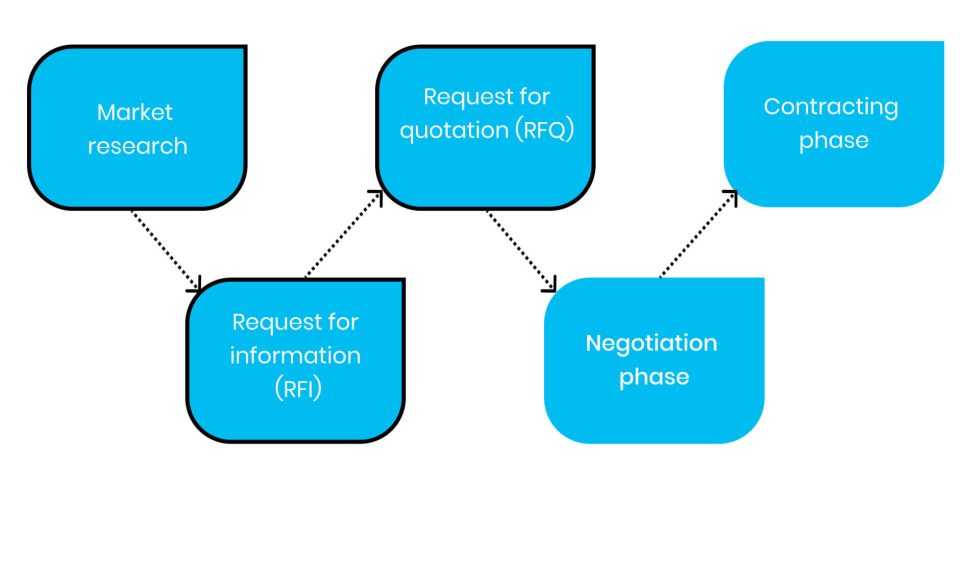 Procurement Process in 5 Ideal Steps: The Ultimate Template