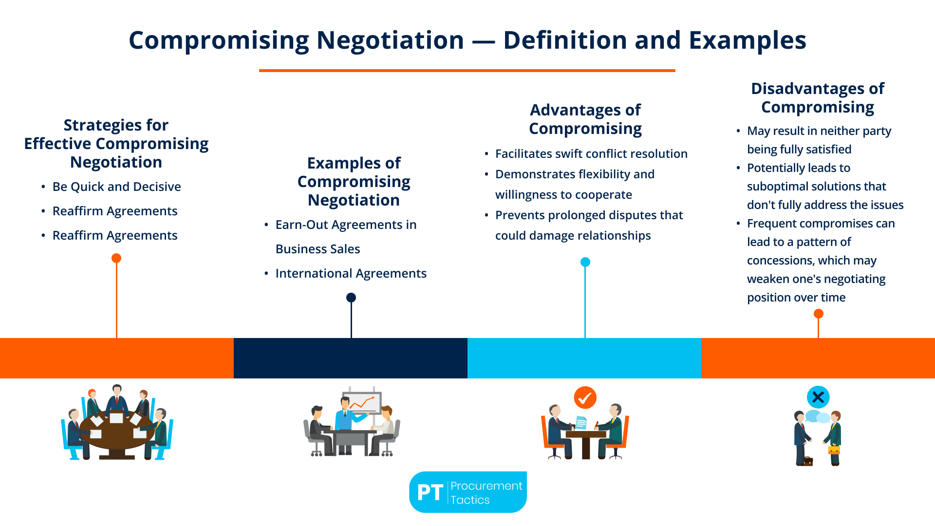 Compromising Negotiation — Definition and Examples