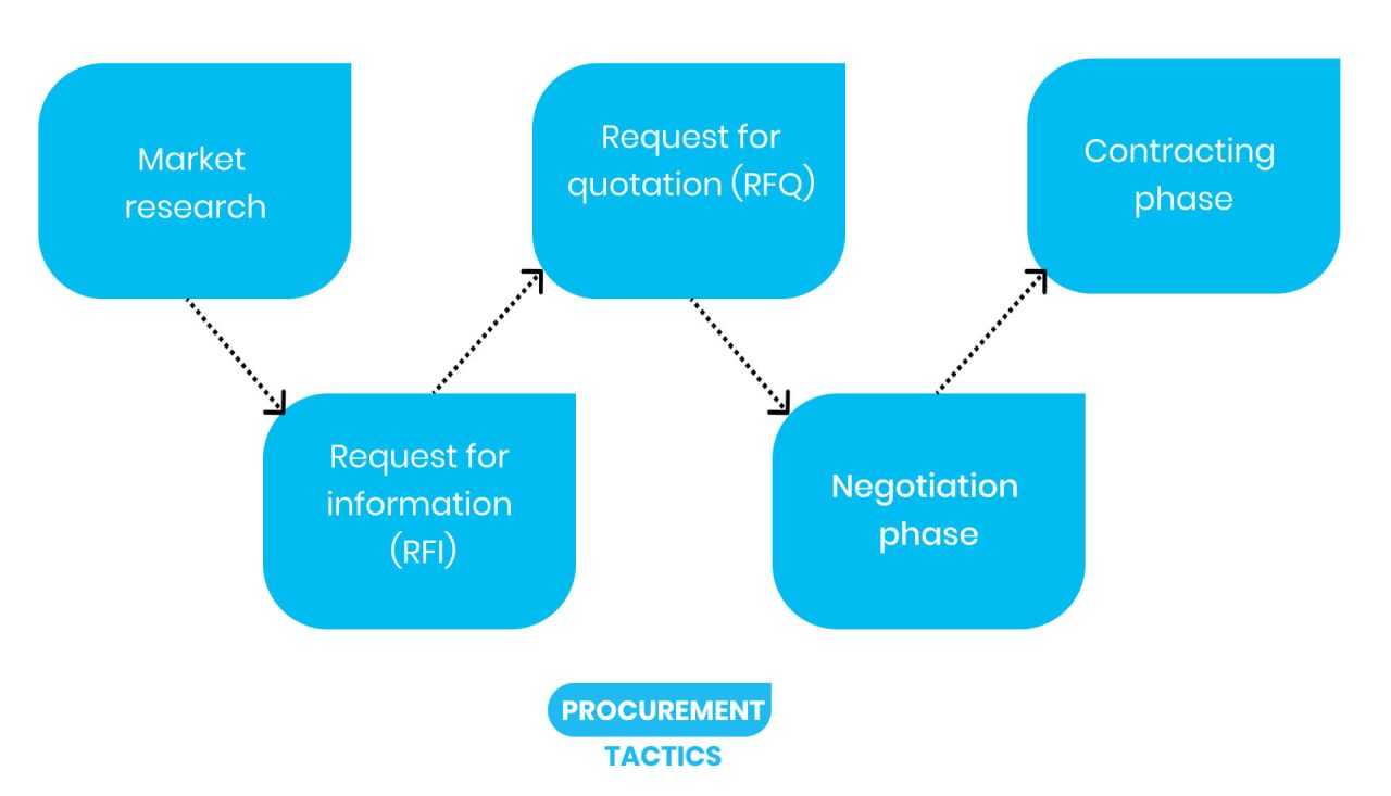 Procurement Process in 5 Ideal Steps: The Ultimate Template