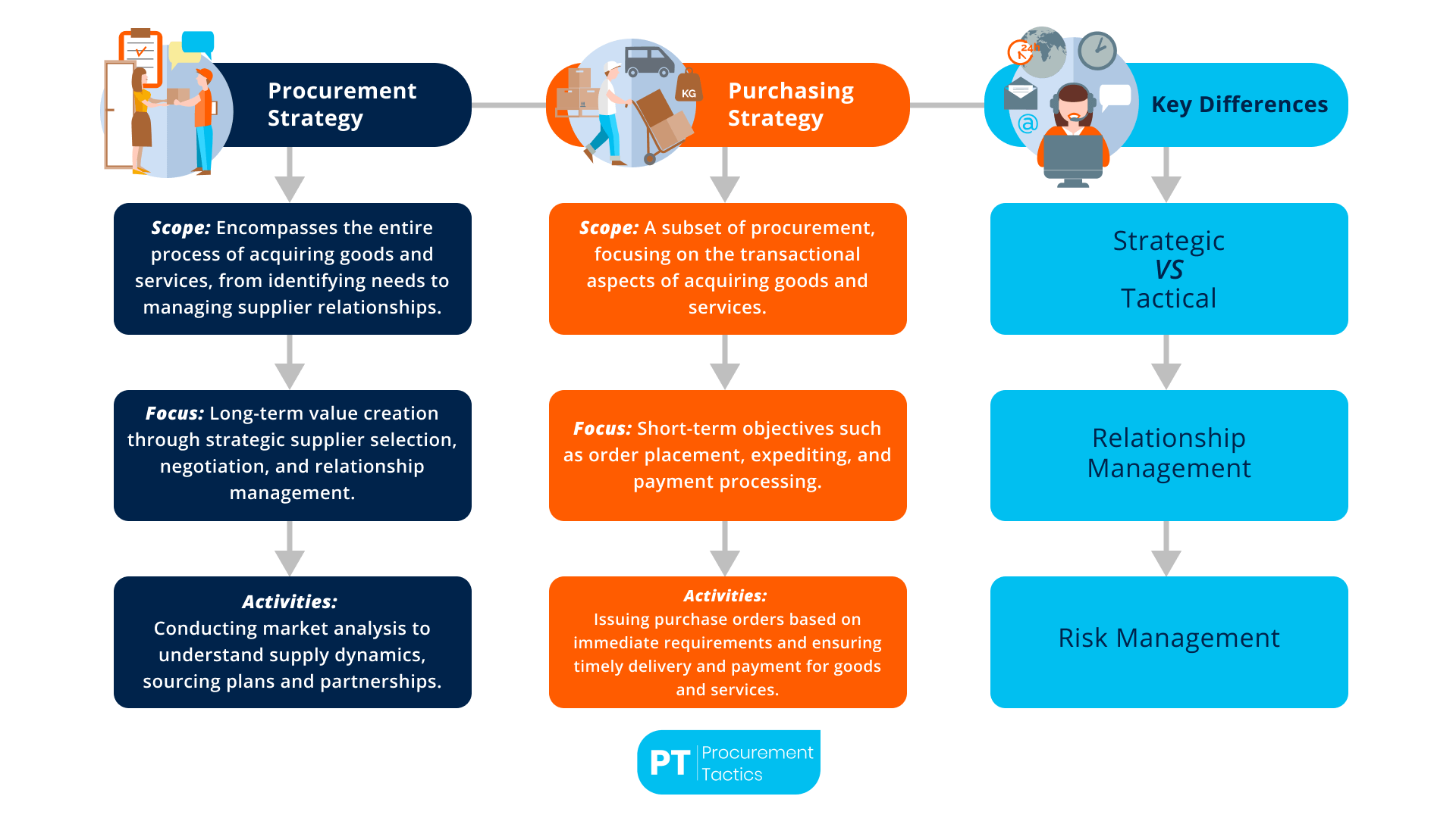 Procurement and Purchasing Strategy Examples