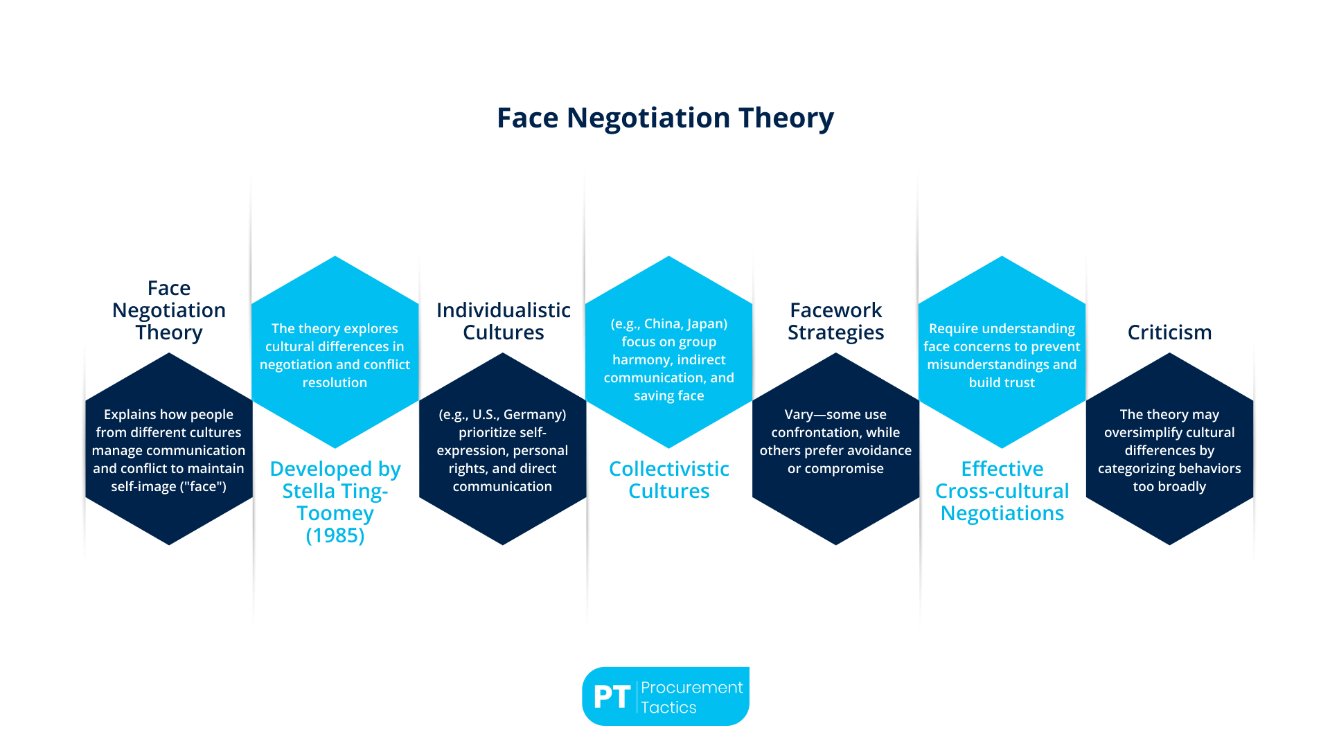 Face Negotiation Theory — 7 Things Every Professional Should Know