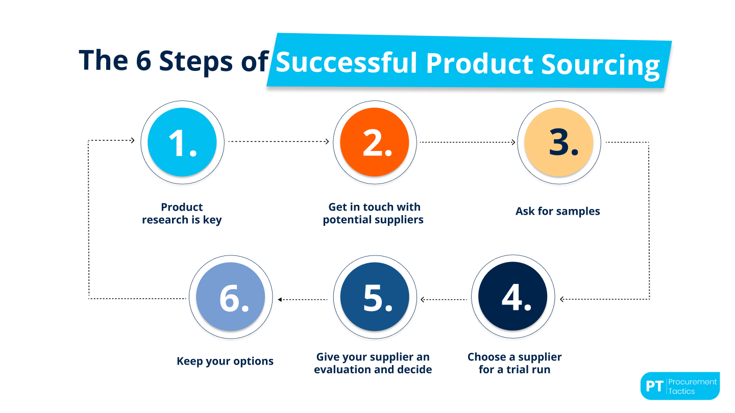 Product Sourcing — Explained + Process