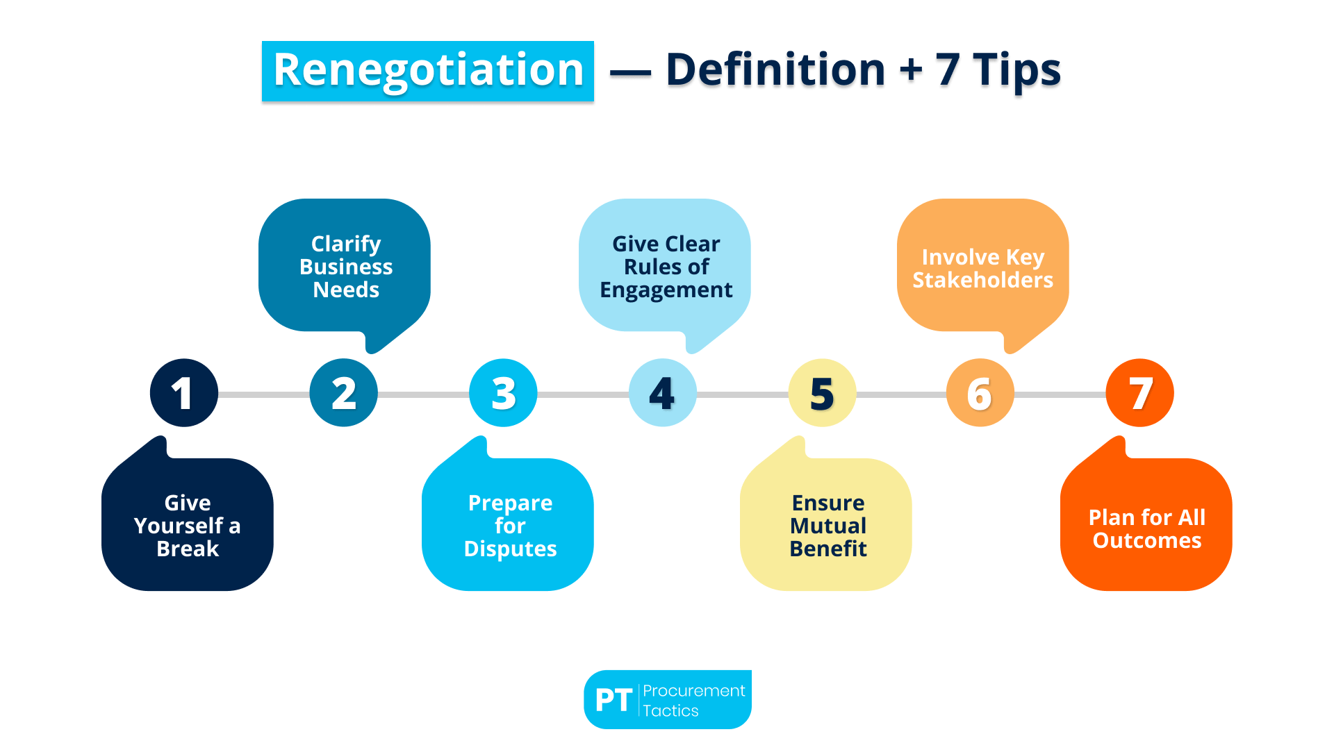 Renegotiation — Definition, Tips and Examples