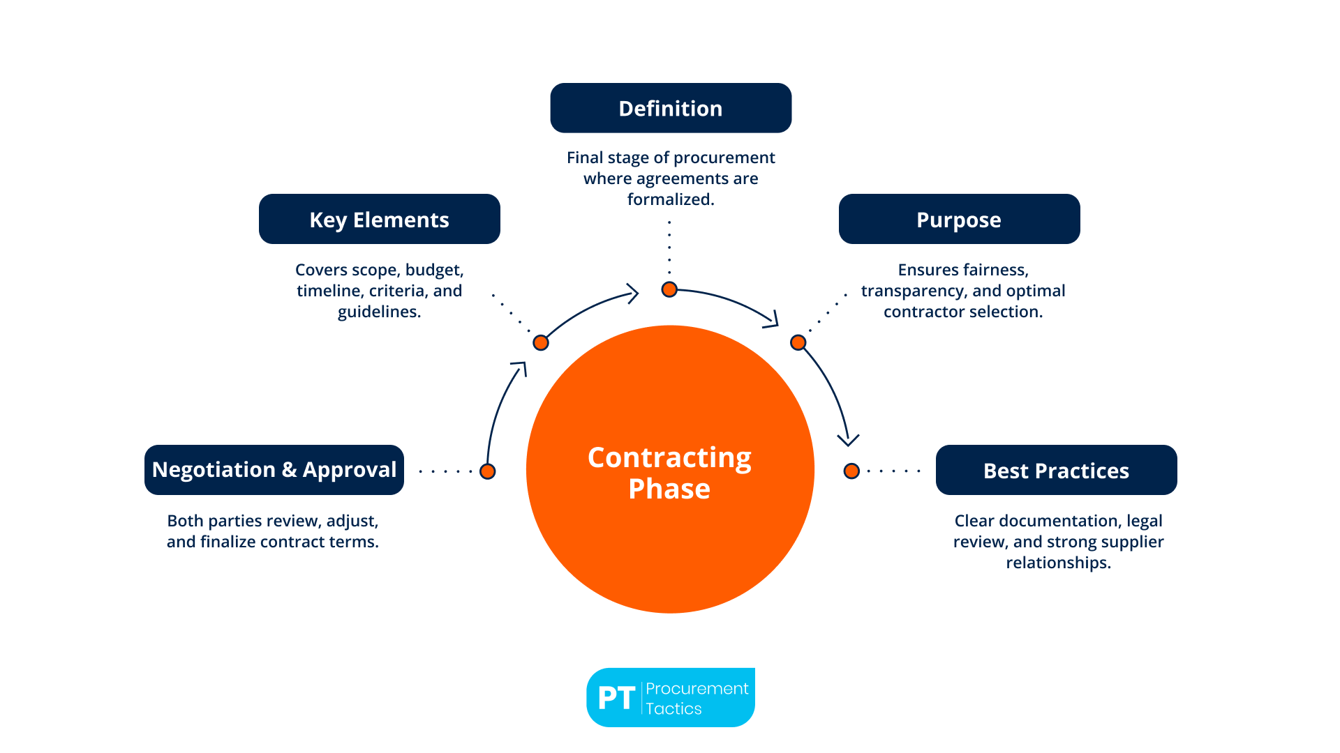 Contracting Phase — 4 Phases for Effective Negotiations
