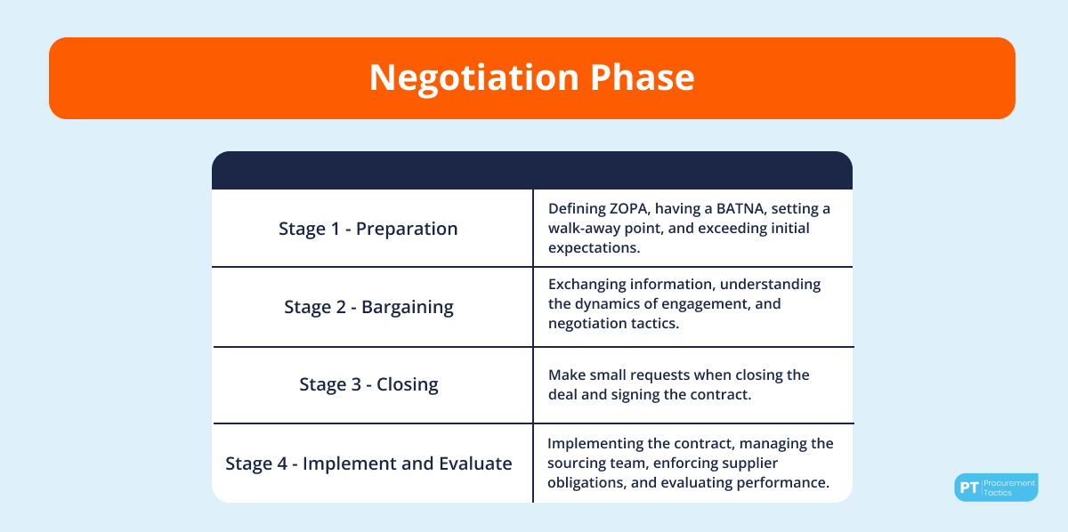 The 4 Negotiation Phases You Should Know About