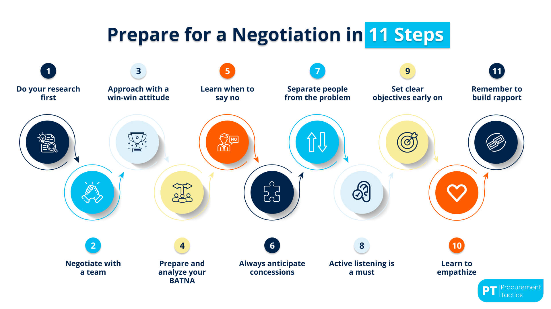 Negotiation Preparation — 11 Steps For A Powerful Negotiation