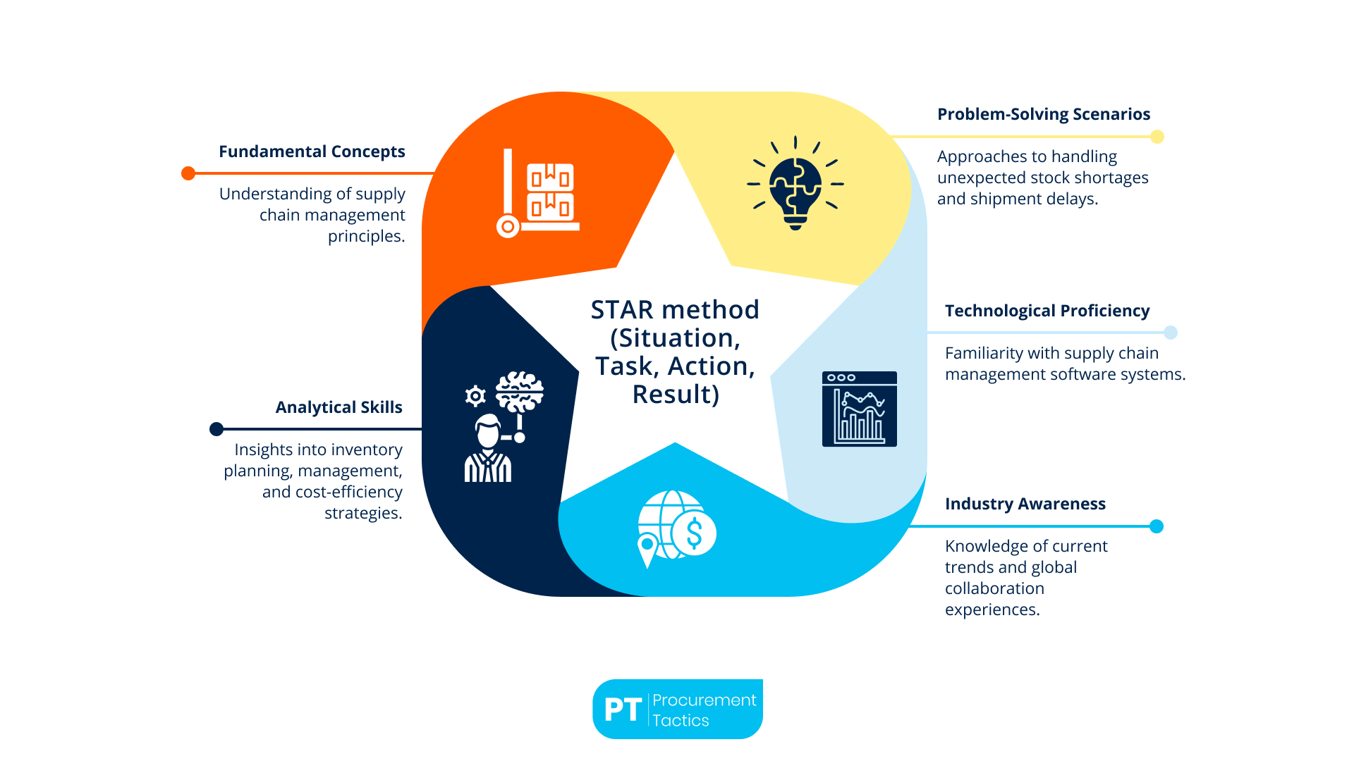 55 Supply Chain Interview Questions And Answers 2025