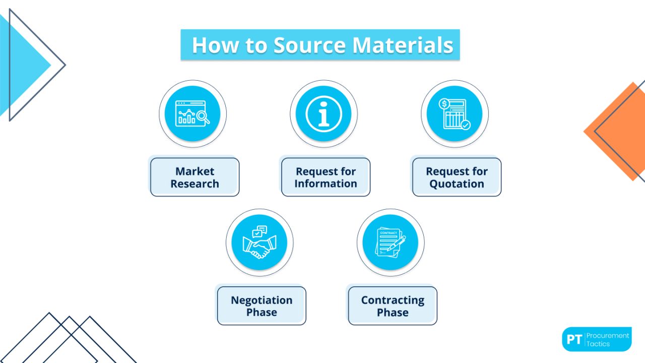 Sourcing Materials — Everything A Procurement Professional Should Know