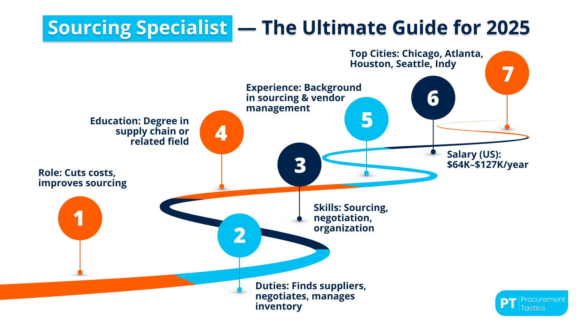 Sourcing Specialist — The Ultimate Guide for 2025