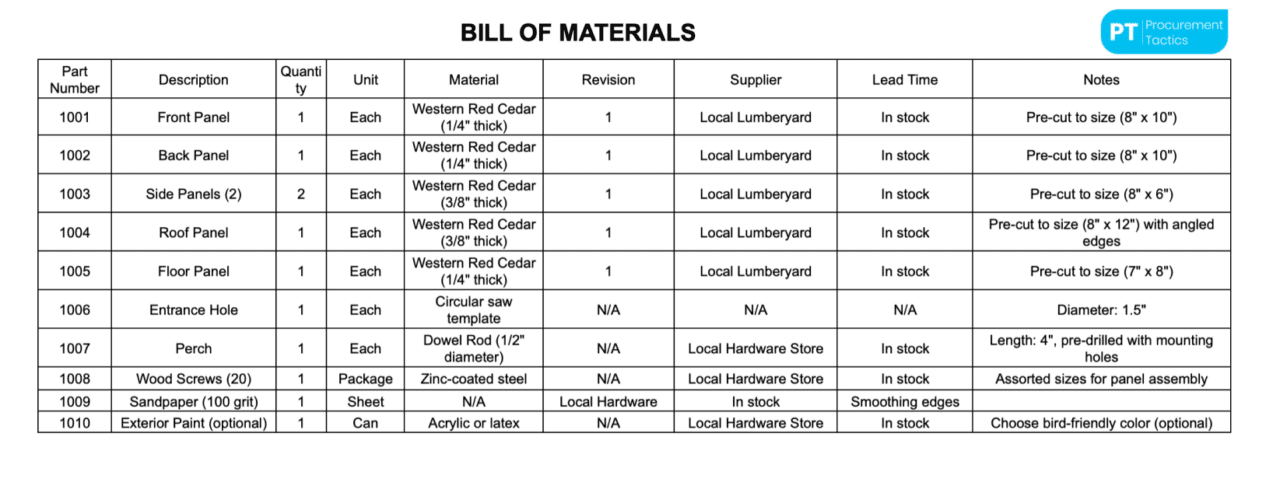 Bill of Materials — Definition, Uses, Types, and Components