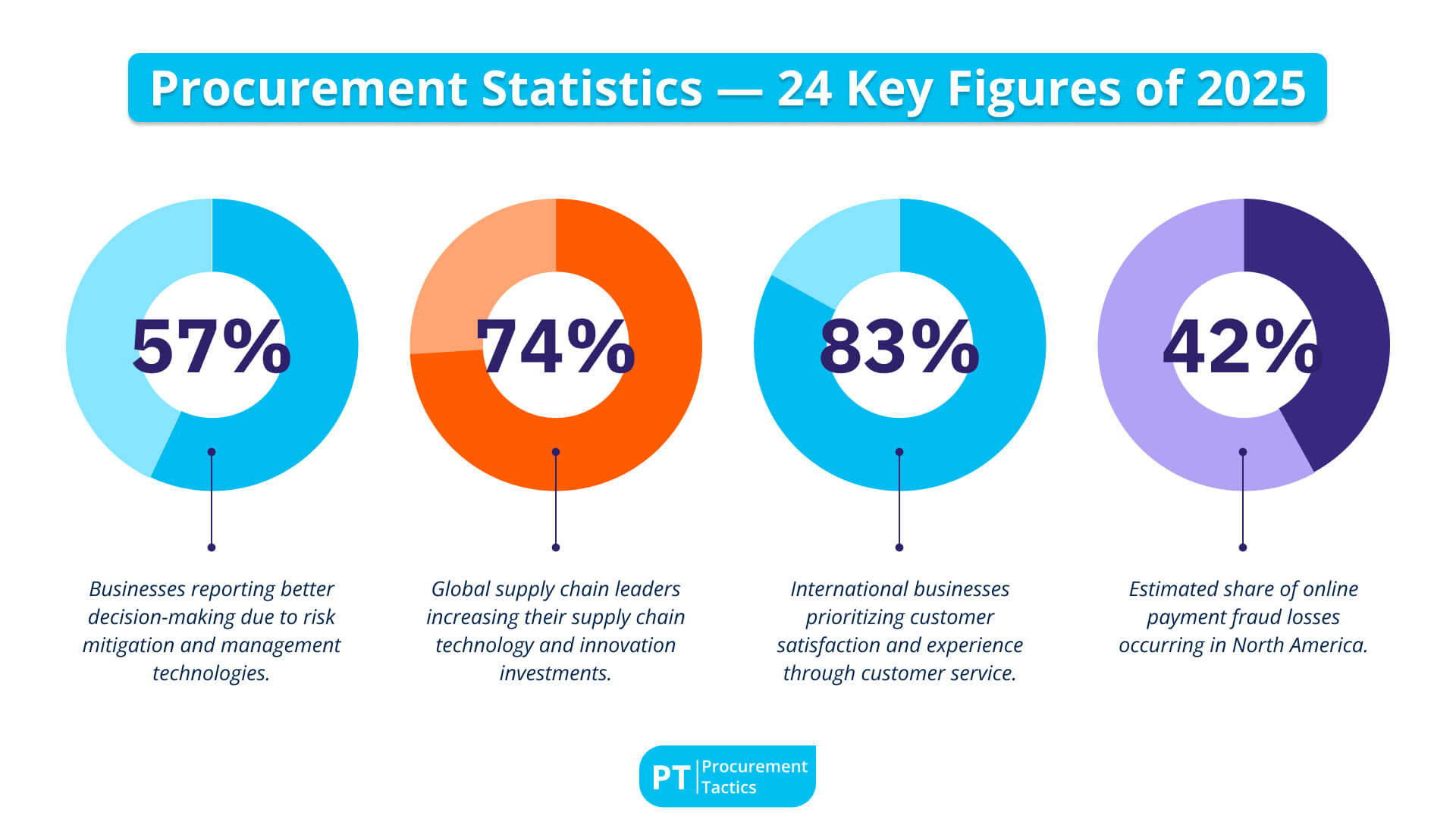 Procurement Statistics — 23 Key Figures of 2025