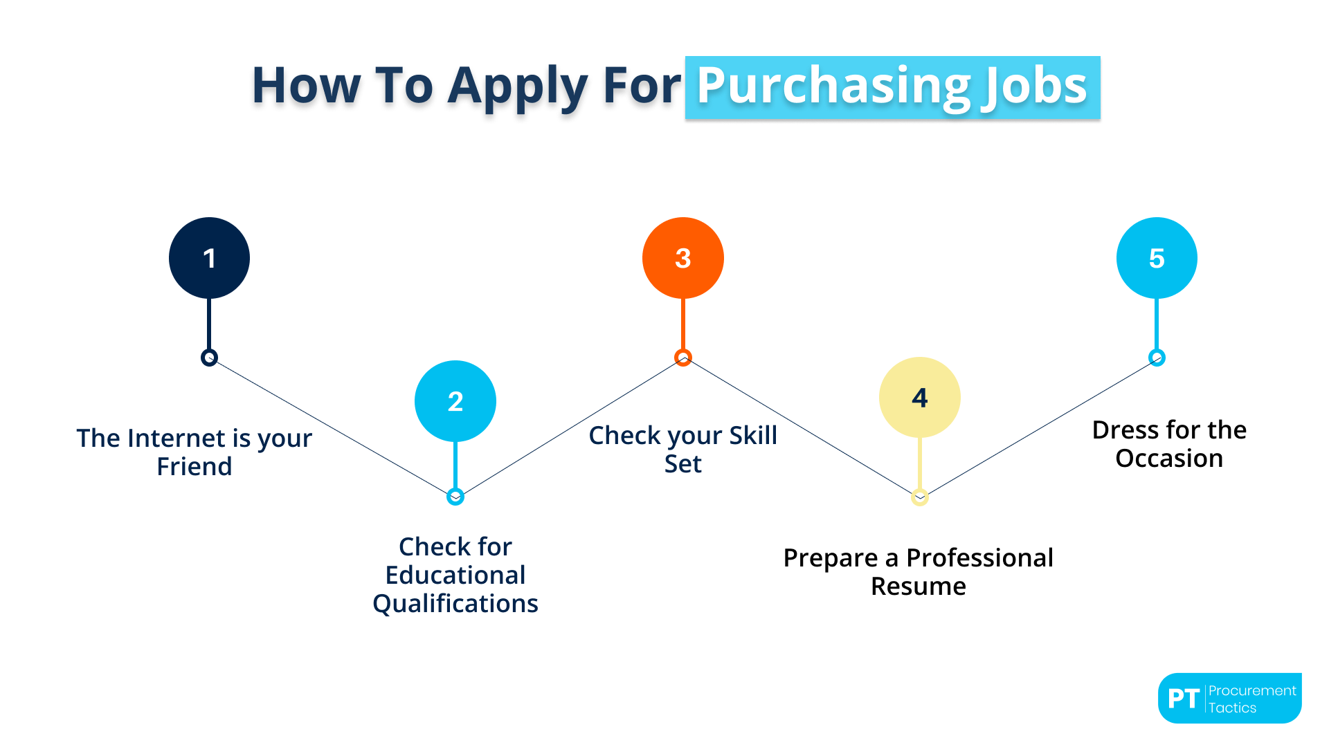 Purchasing Jobs — The Ultimate Guide for 2025