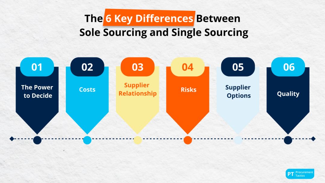 Sole Sourcing vs Single Sourcing — 6 Crucial Differences