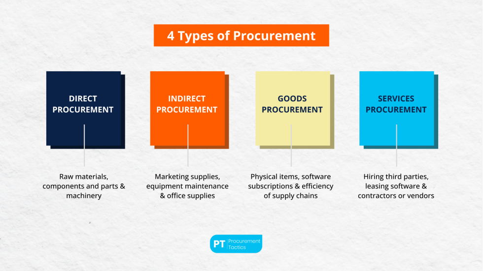 Types of Procurement — The Ultimate Guide of 2025