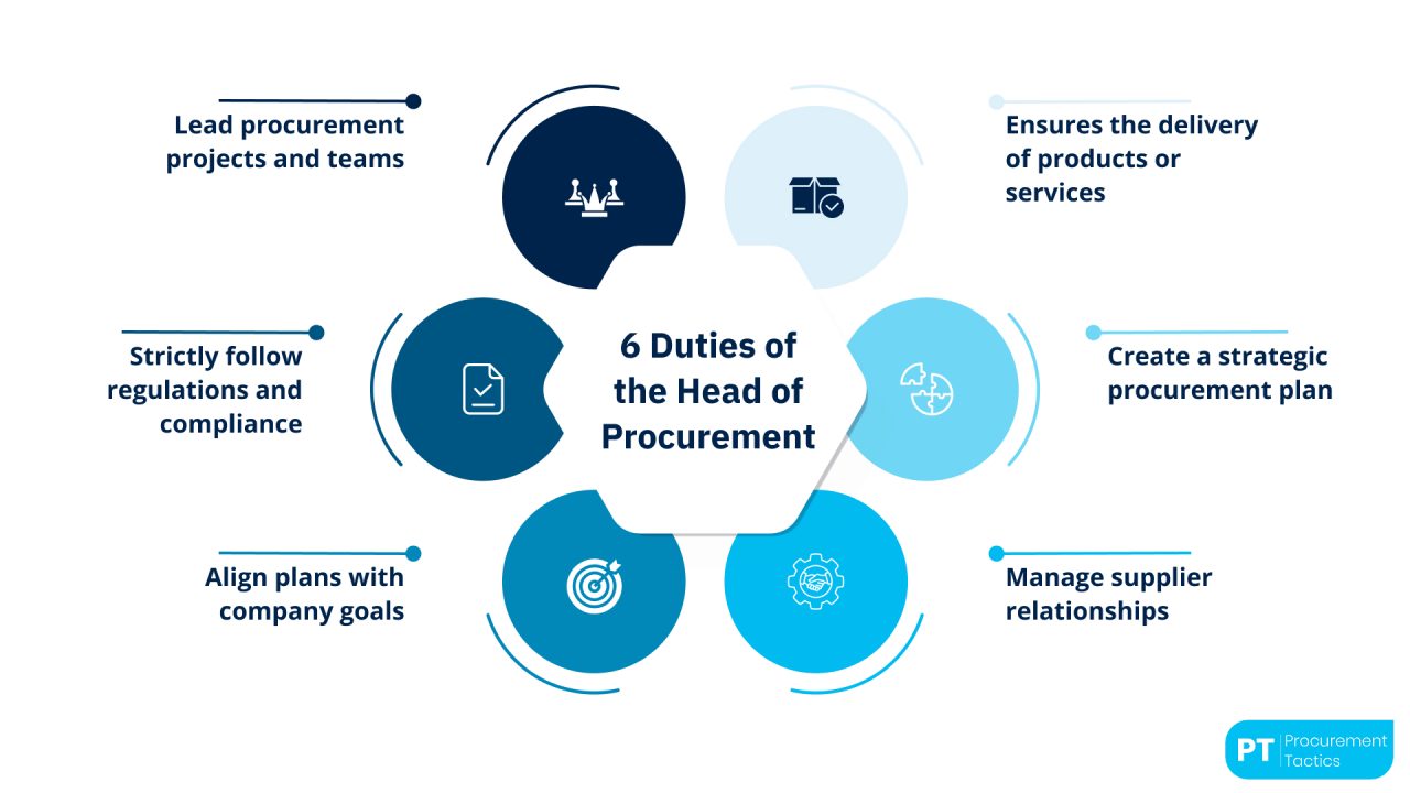 Head of Procurement – Everything A Procurement Professional Should Know