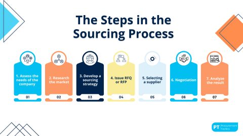 Sourcing Process 2025 — 7 Steps Explained + Template