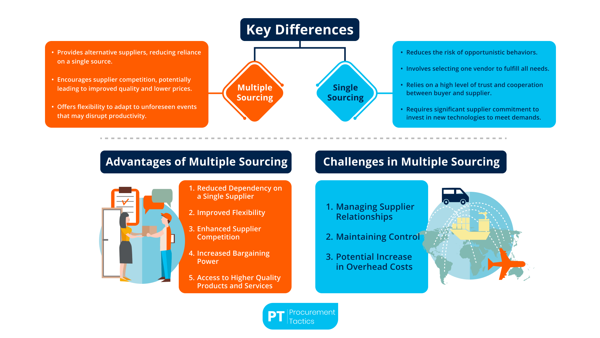 Multiple Sourcing — Explained + 3 Examples