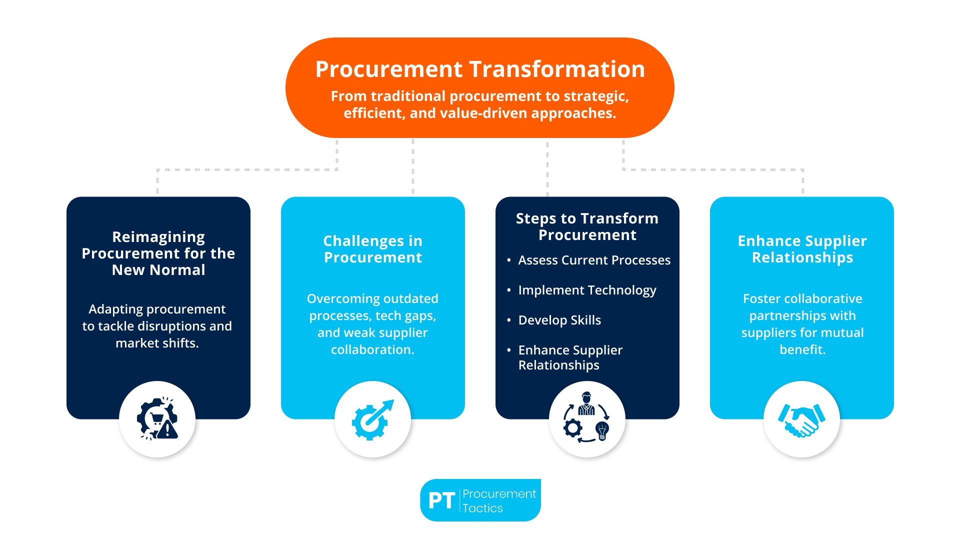 Procurement Transformation Roadmap + Strategy 2025