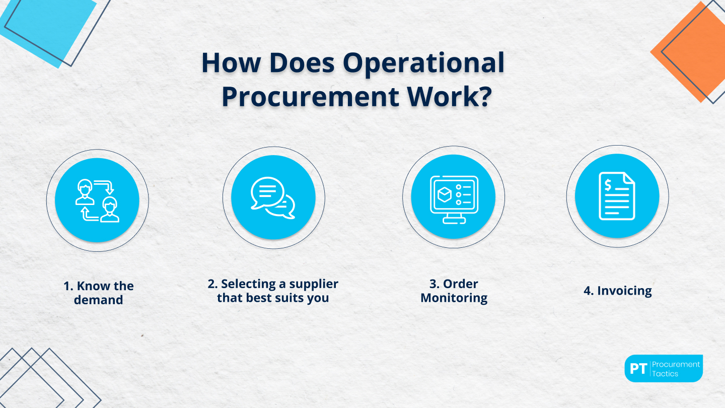 Operational Procurement — Definition, Processes, and Examples