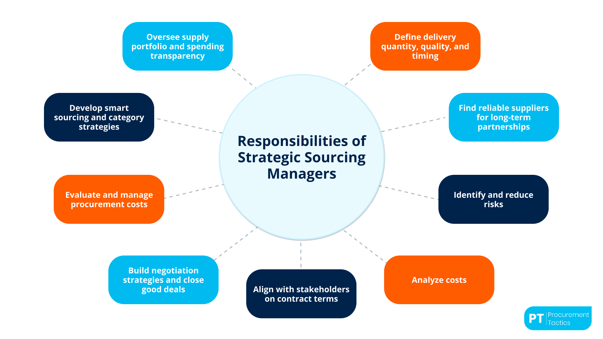 Strategic Sourcing Manager — The Ultimate Guide
