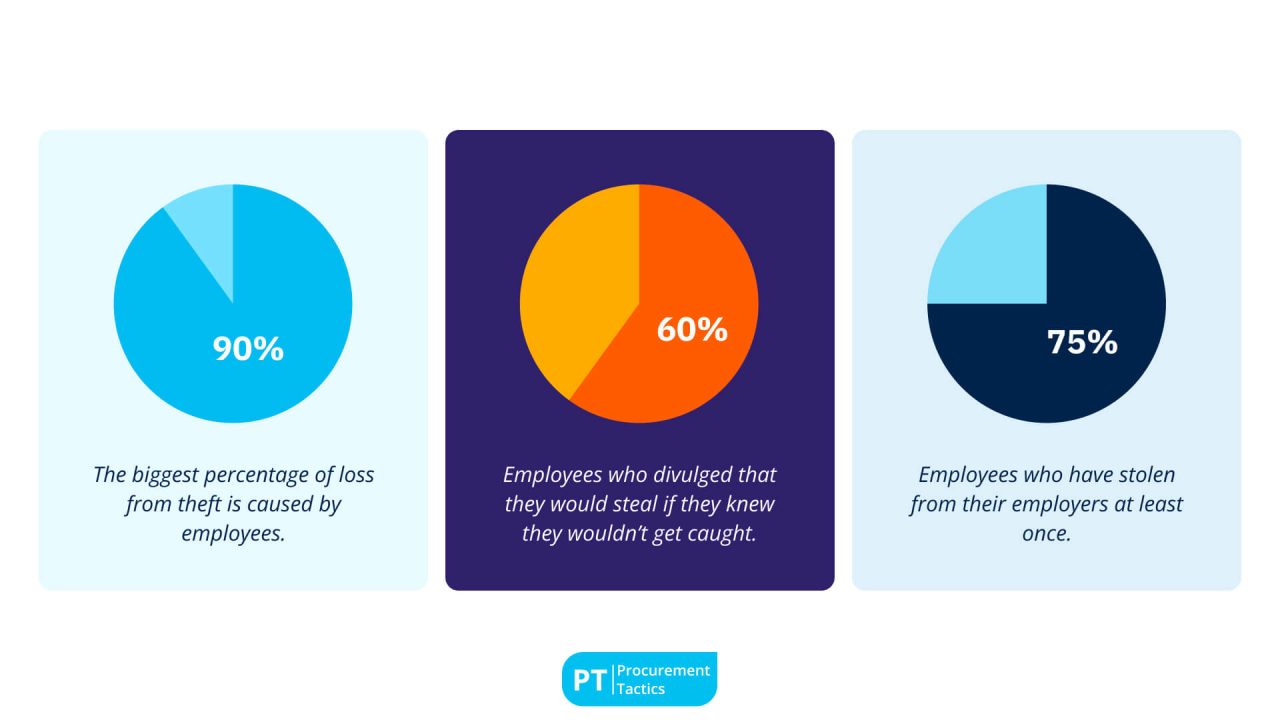 Procurement Fraud Statistics 2025 — 20 Key Figures