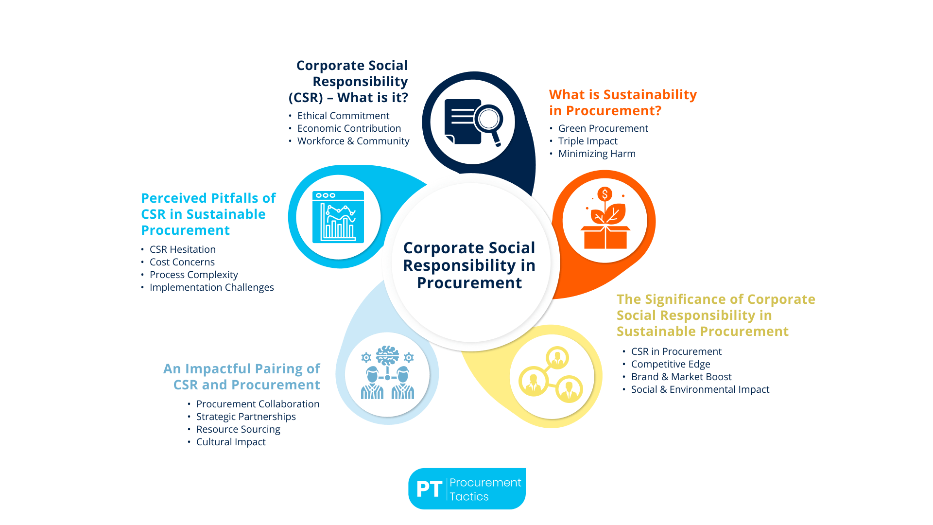Corporate Social Responsibility in Procurement — Explained [2025]