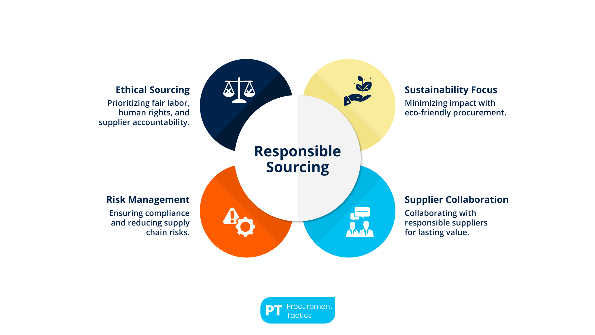 What is Responsible Sourcing? 3 Real-Life Examples