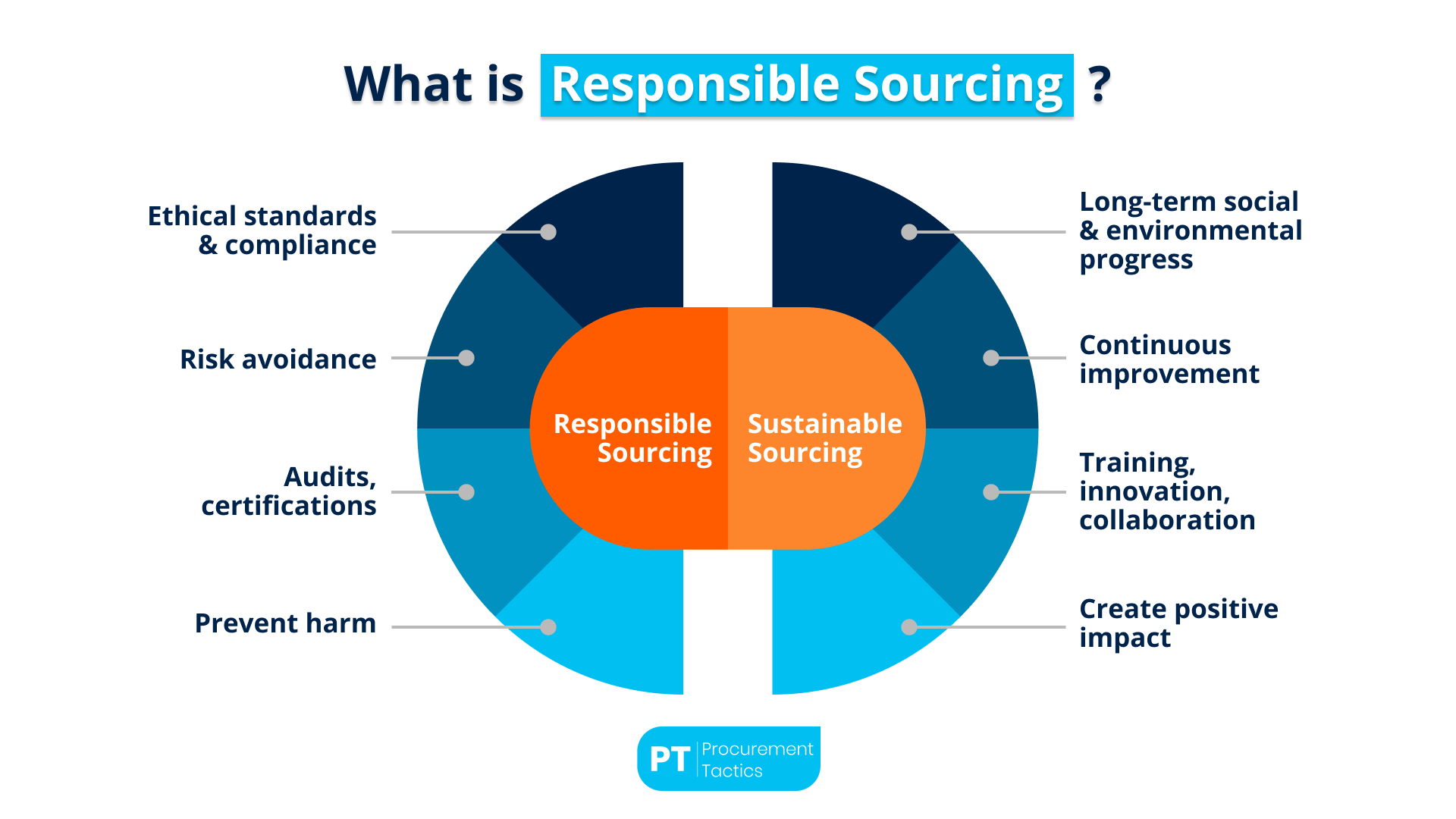 What is Responsible Sourcing? 3 Real-Life Examples