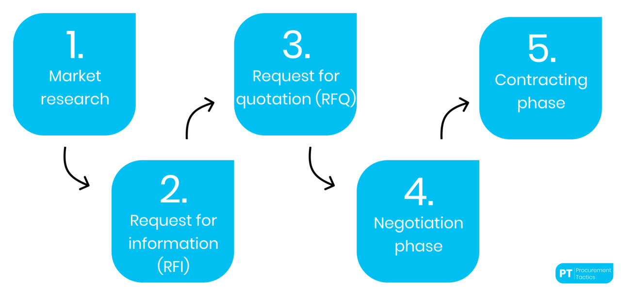 Procurement Process in 5 Ideal Steps: The Ultimate Template