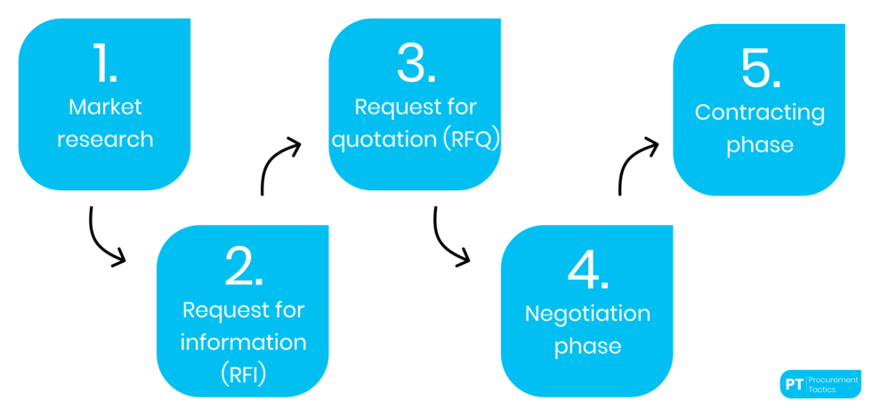 Procurement Process in 5 Ideal Steps: The Ultimate Template