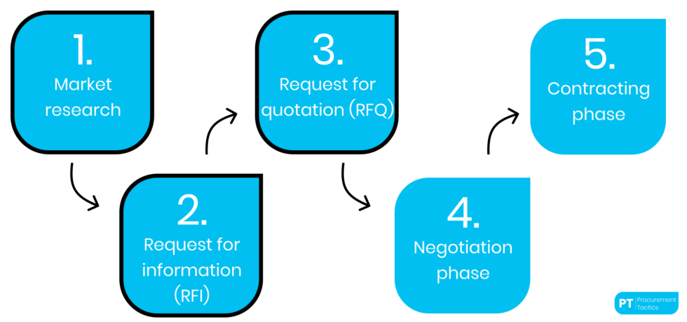 Procurement Process in 5 Ideal Steps: The Ultimate Template