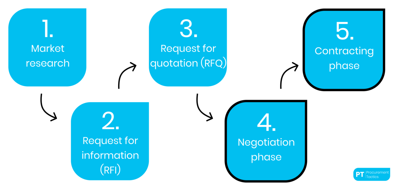 Procurement Process in 5 Ideal Steps: The Ultimate Template