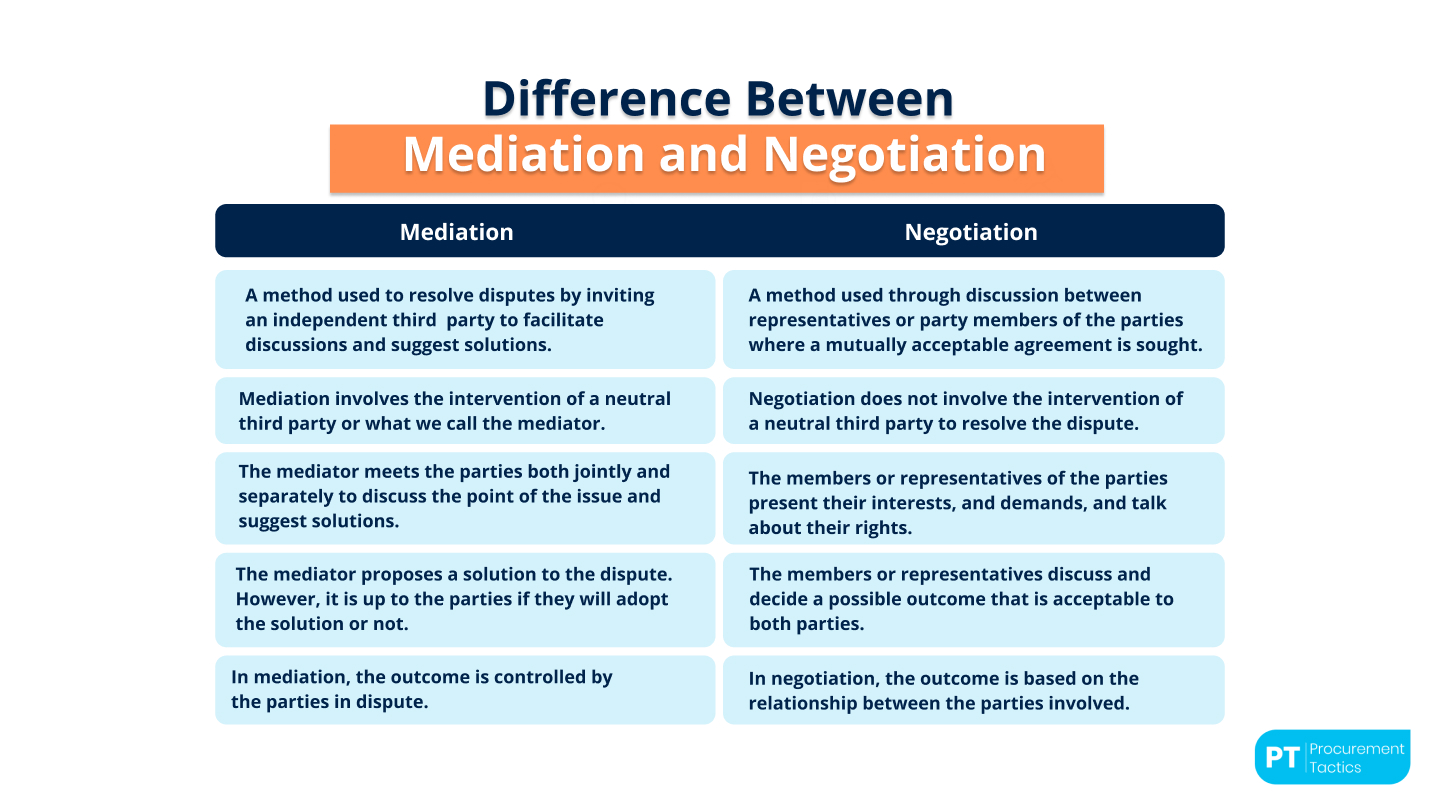Mediation vs Negotiation — 5 Key Differences