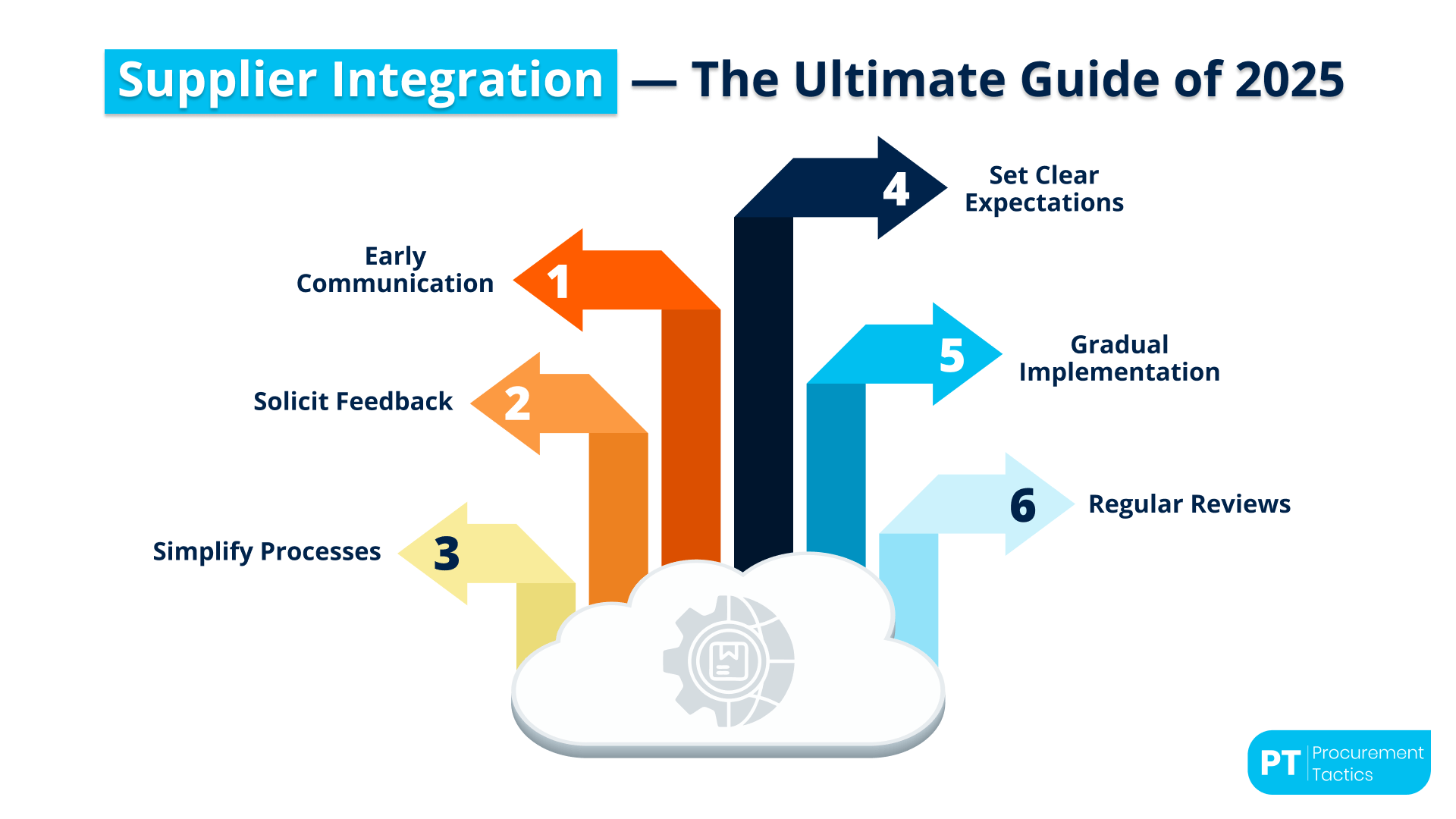 Supplier Integration — The Ultimate Guide of 2026