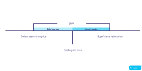 ZOPA in Negotiation Explained — Definition + Example