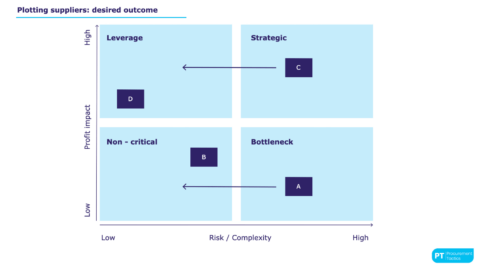 Template Library – Procurement Tactics