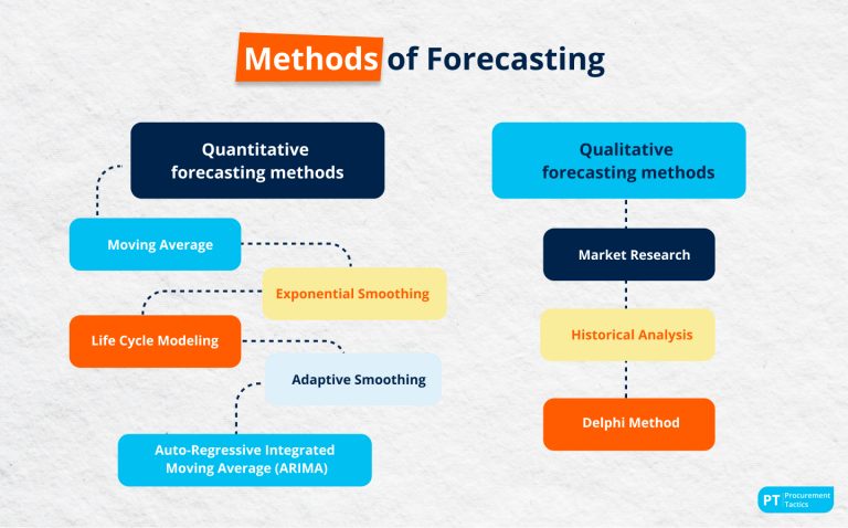 Supply Chain Forecasting — Everything You Should Know