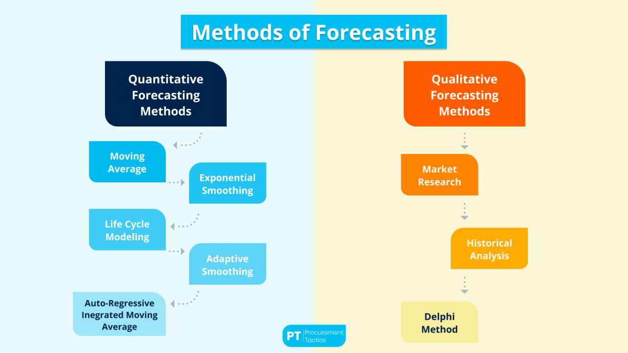 Supply Chain Forecasting — Techniques Explained