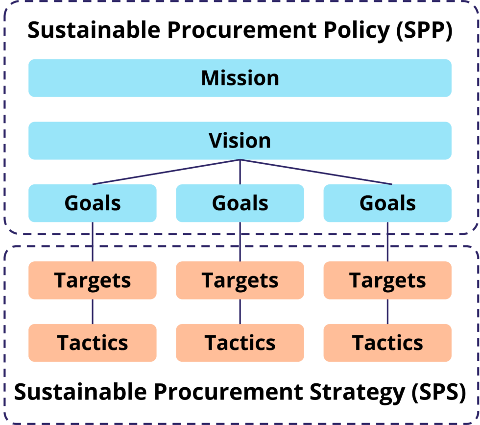 CSR Policy — Transforming Sustainable Procurement