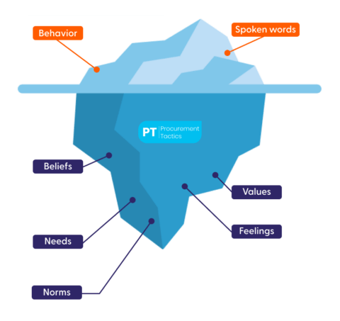Negotiation Masterclass - Procurement Tactics