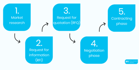 Sustainable Government Procurement — Shifting to Sustainability