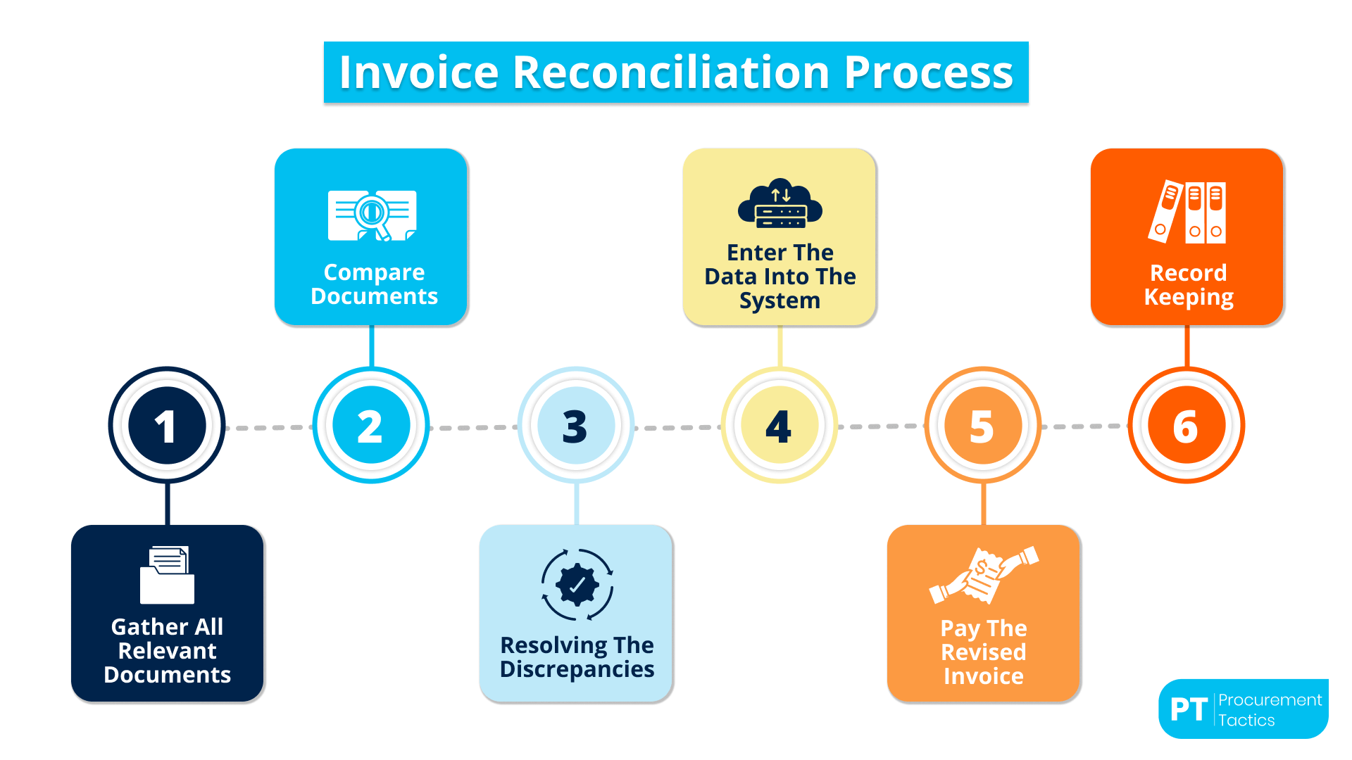 Invoice Reconciliation — Explained + Process Steps