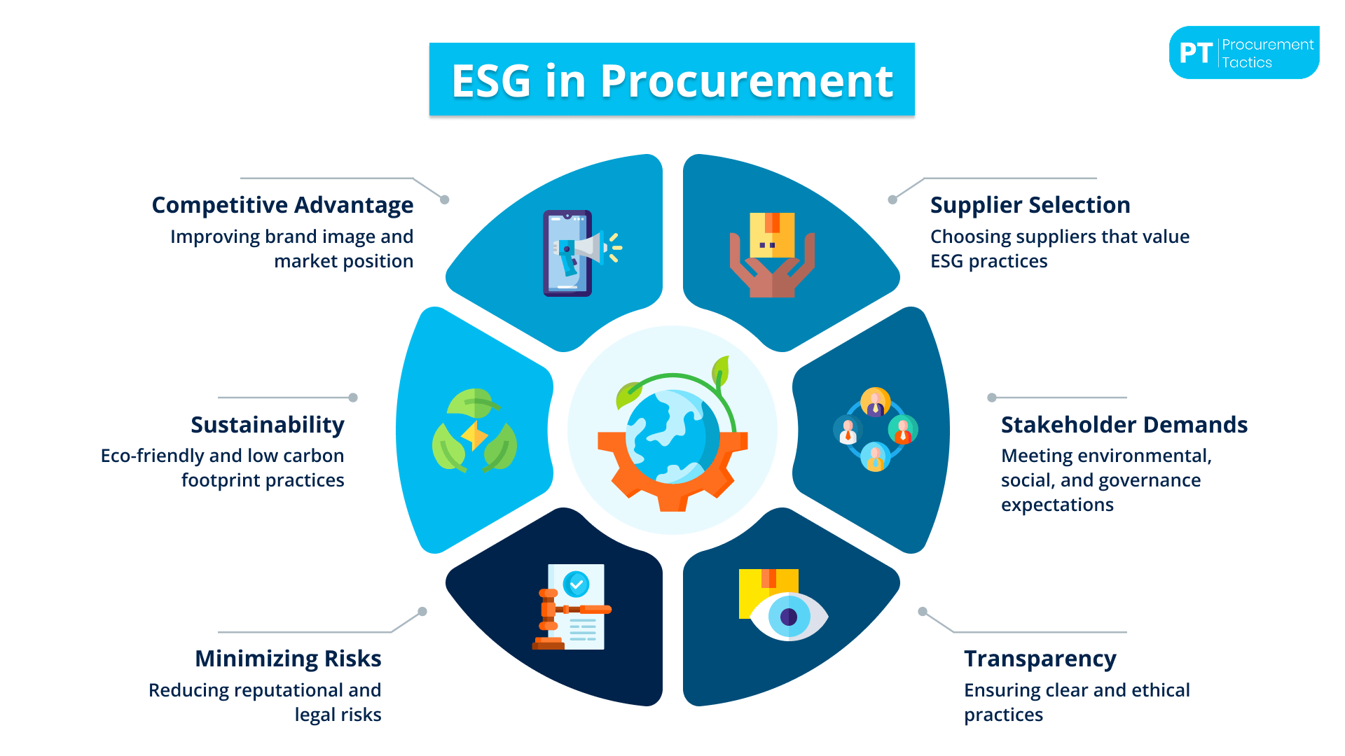 ESG in Procurement — Definition and Examples